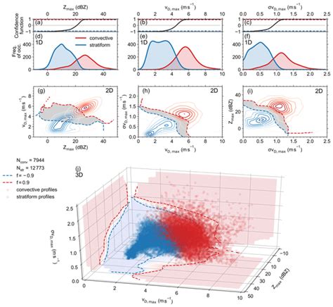 Amt Assets Evaluation Of Micro Rain Radar Based Precipitation Classification Algorithms To