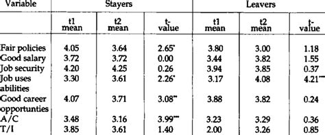 Paired T Test Over Time For Staym And Learn Download Scientific Diagram