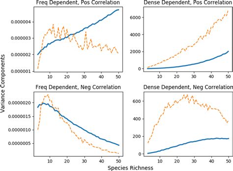 Monte Carlo Estimates Of The Mean Conditional Variance Blue Solid
