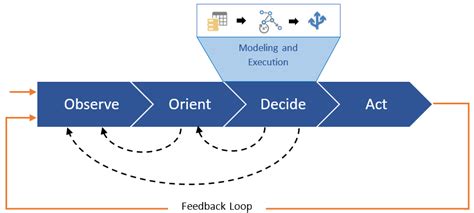 end to end operational decision automation decision centric approach