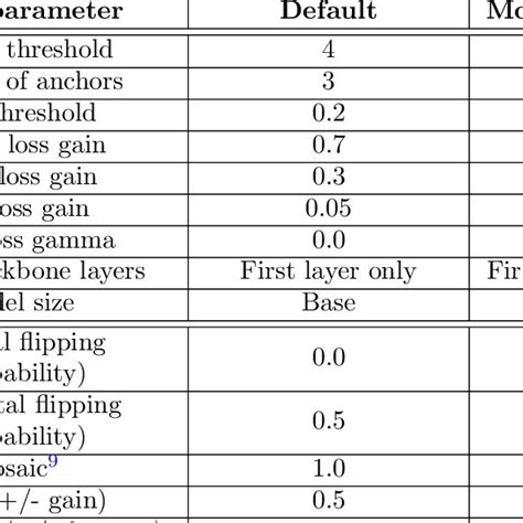 Hyperparameters Selected For Experimentation With Their Default And