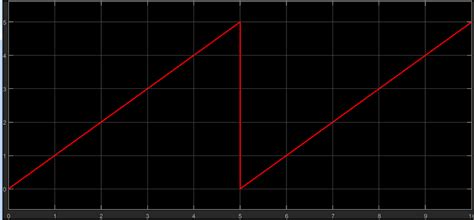 Solved Using The Simulink Library Plot The Following