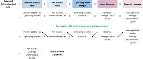 Extended Dupont Analysis Of Return On Equity Cfa Level I