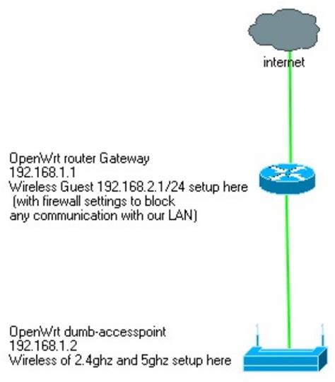 Problem With My Guest Wireless Network Network And Wireless