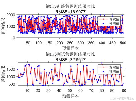 多输入多输出 Matlab实现abc Bp人工蜂群算法优化bp神经网络多输入多输出预测 Csdn博客