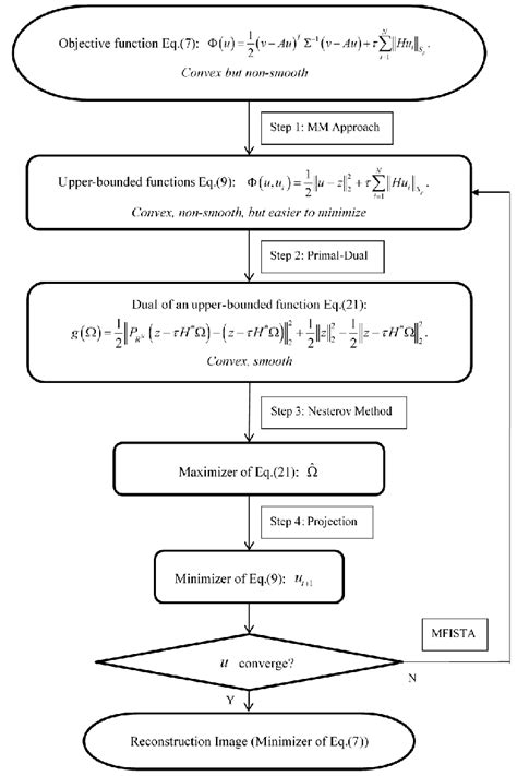 Main Procedure To Optimize The Objective Function Download