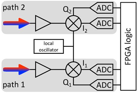 Fig S4 Sketch Of The Cross Correlation Detector Colored Arrows Download Scientific Diagram