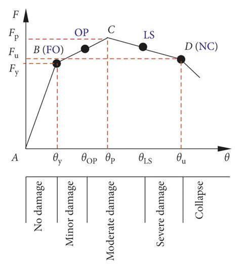 Backbone Load Drift Quantization Model Download Scientific Diagram