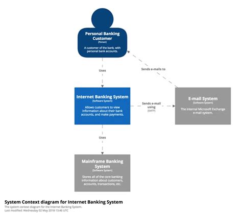 The C4 Model For Visualizing Software Architecture Trailhead