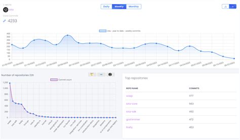 Iota Demonstrates Strong Development Activity Ranking 7th In Github Commits Year To Date