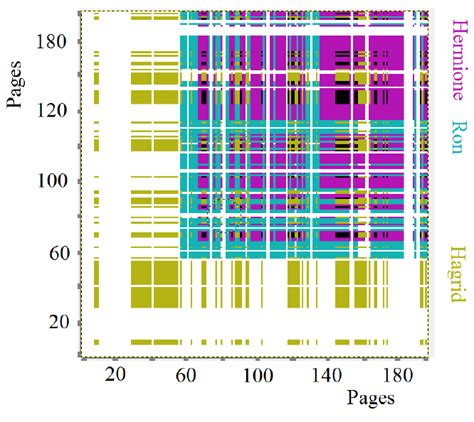 Co Occurrence Plot For Three Characters Hagrid Ron And Hermione