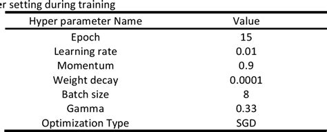 Table 1 From A PCB Defect Detection Algorithm With Improved Faster R