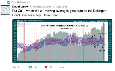 JustSignals Chart Put Call Ratio