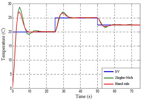Conventional Pid Response See Online Version For Colours Download