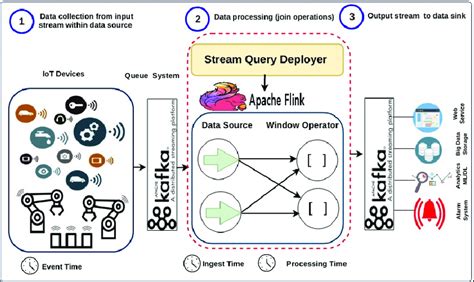The Workflow Of Data Stream Pipeline Over Apache Flink Consisting Of The Workflow Of Data Stream Pipeline Over Apache Flink Consisting Of