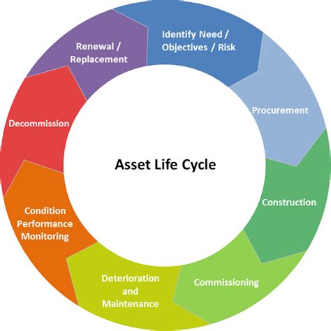 Understand The Life Cycle Of It Assets