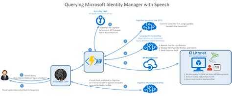 Using Your Voice To Search Microsoft Identity Manager Part 1