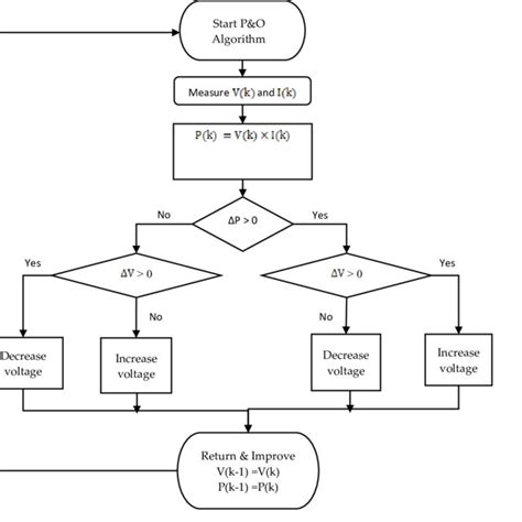 A Pando Mppt Flowchart Download Scientific Diagram
