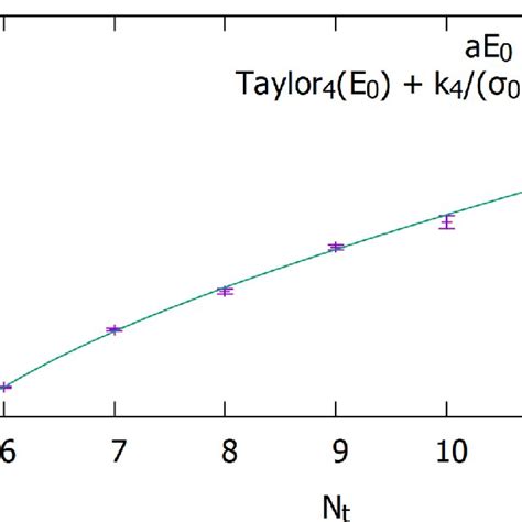 collapse of data in the polyakov loop two point correlation function download scientific