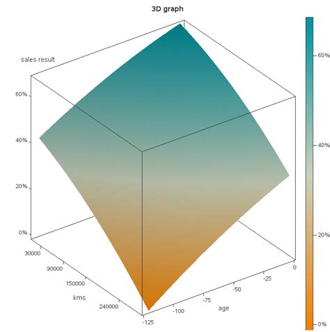 How To Reverse The Xaxis Values Sas Support Communities