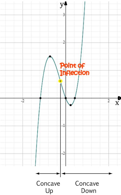 Points Of Inflection Calculus