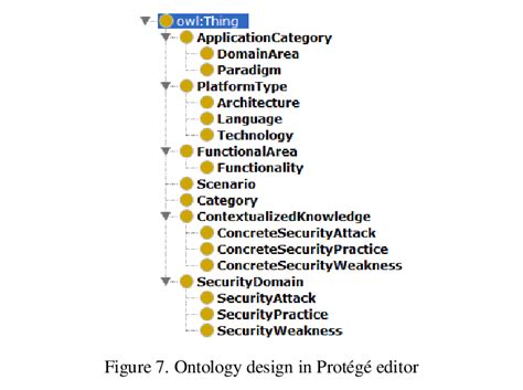 The Ontology Based Security Knowledge Model Download Scientific Diagram