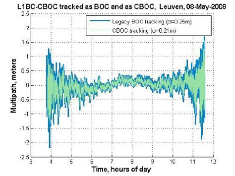 Simultaneous Multipath Time Series Of BOC 1 1 Blue And CBOC Green Download Scientific