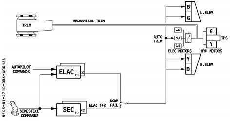Avionics Airbus Control Architecture Where Does The Actual