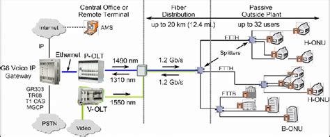 Typical Pon Architecture [6] Download Scientific Diagram