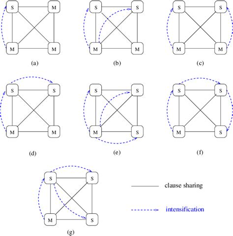 Diversificationintensification Topologies Download Scientific Diagram