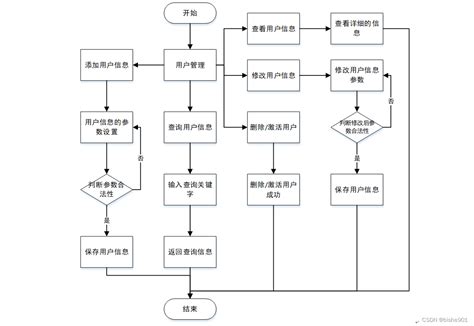 计算机毕设（附源码）java Ssm连锁便民超市前端系统 Csdn博客