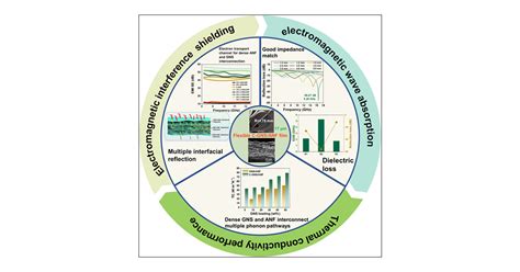 Flexible And Ultrathin Graphenearamid Nanofiber Carbonizing Films With