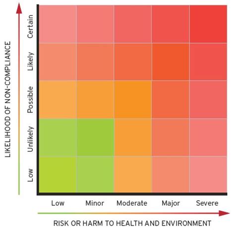 Generic Risk Heat Map Environment Protection Authority Victoria 2017 Download Scientific