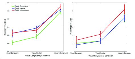 Mean Reaction Time Left Figure And Mean Percentage Of Response