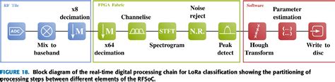 Figure 1 From Classification Of Lora Signals With Real Time Validation