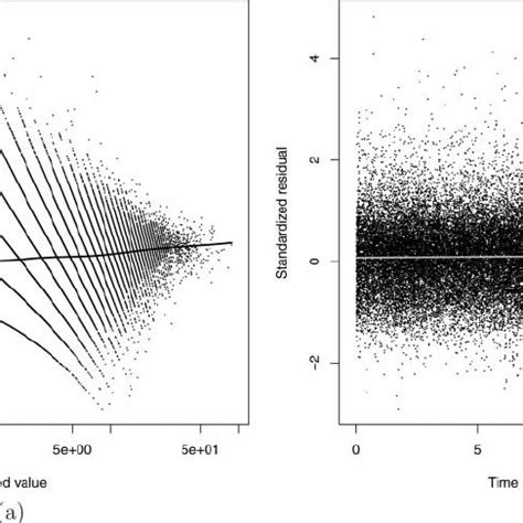 Residual Plots A Standardized Residuals Versus Fitted Values B Download Scientific