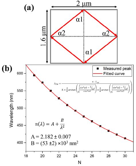 A Whispering Gallery Mode Optical Path In A Cavity With Rectangular Download Scientific