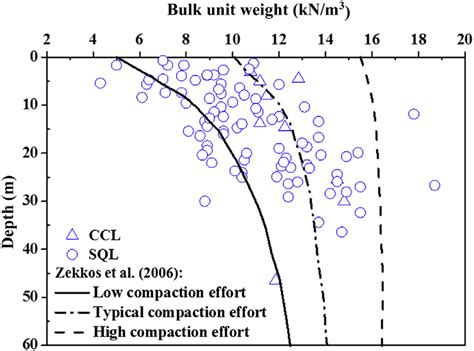 Variation Of Bulk Unit Weight With Depth Download Scientific Diagram