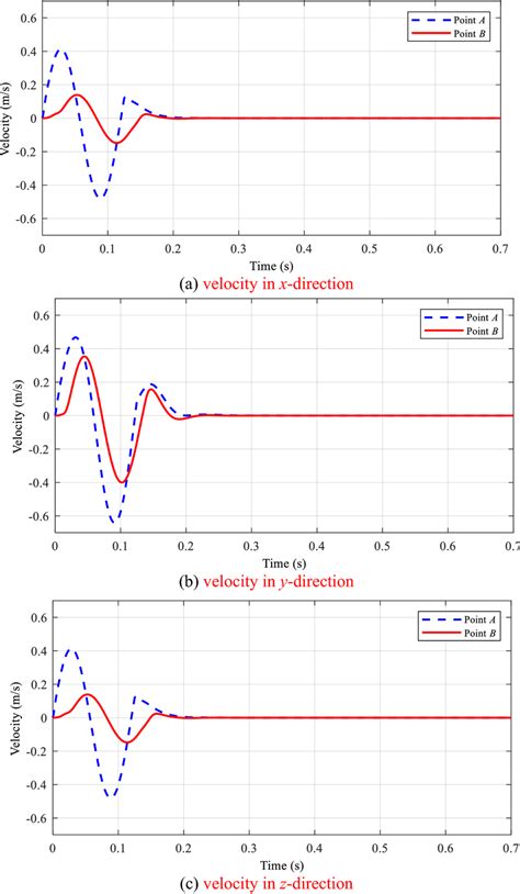 Time History Of Velocity At Measurement Points A And B For The Large