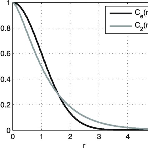 Relative Errors Between The True Covariance Matrix Gaussian Model And Download Scientific