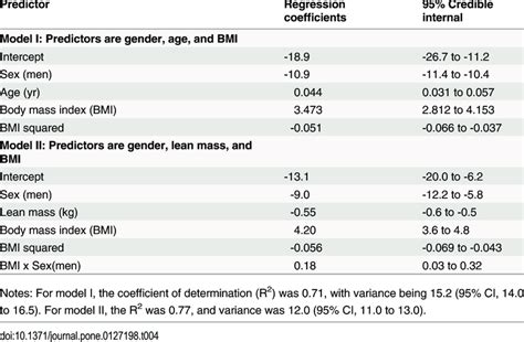 Bayesian Regression Models For Predicting Percent Body Fat Download Table
