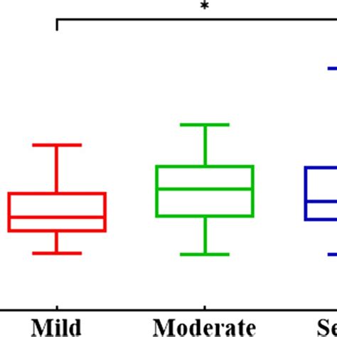 Serum Uric Acid Levels Among Groups By Osa Severity（p＜005） Download