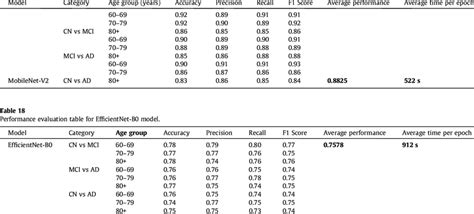 Performance Evaluation Table For Mobilenet V2 Model Download