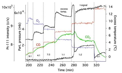 This Is A Follow Up Of The Previous OS Experiment With The Catalyst Download Scientific