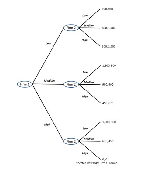 Solved The Game Tree Below Is For The Exact Same Game As Chegg