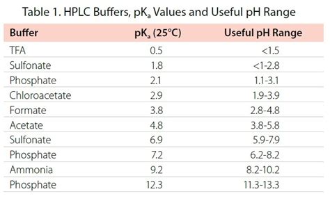 How To Select Buffer In Hplc Method Development