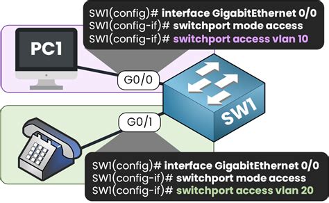 Voice VLAN Cisco Explained