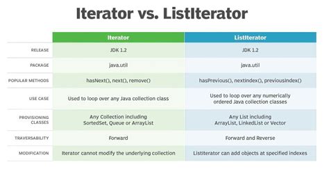 🔄 Iterator Vs Listiterator In Java Focusing On Set Collections When