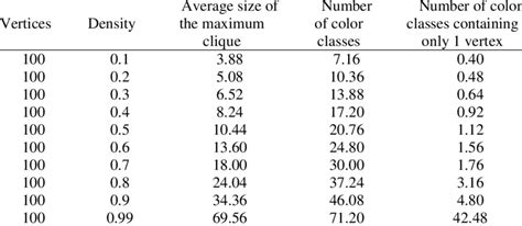 Number Of Color Classes By A Greedy Vertex Coloring Download Scientific Diagram