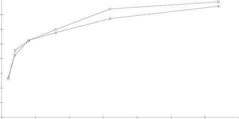 Distribution And Gathering Of A 512 512 Image On De Bruijn Networks